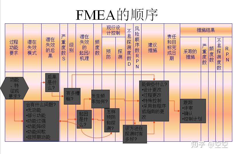 质量管理中FMEA-失效模式分析 - 知乎