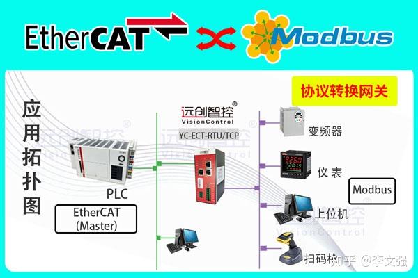 EtherCAT转Modbus TCP协议网关 - 知乎