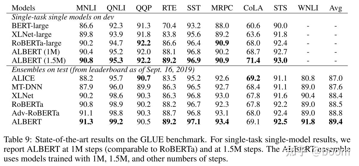 详解Albert：A LITE BERT FOR SELF-SUPERVISED LEARNING OF LANGUAGE REPRESENTATIONS - 知乎