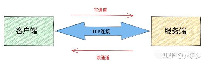 且看 Netty 如何应对 TCP 连接的正常关闭，异常关闭，半关闭场景 - 知乎