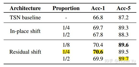 时空建模新文解读：用于高效视频理解的TSM - 知乎