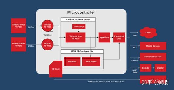 ITTIA DB嵌入式数据库：增强STM32设备的数据处理与管理 白皮书 - 知乎