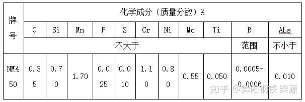 NM450性能简介：NM450化学成分、NM450使用范围 - 知乎