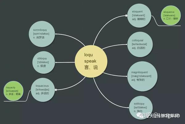 每天1分钟背单词 词根 loqu - 知乎