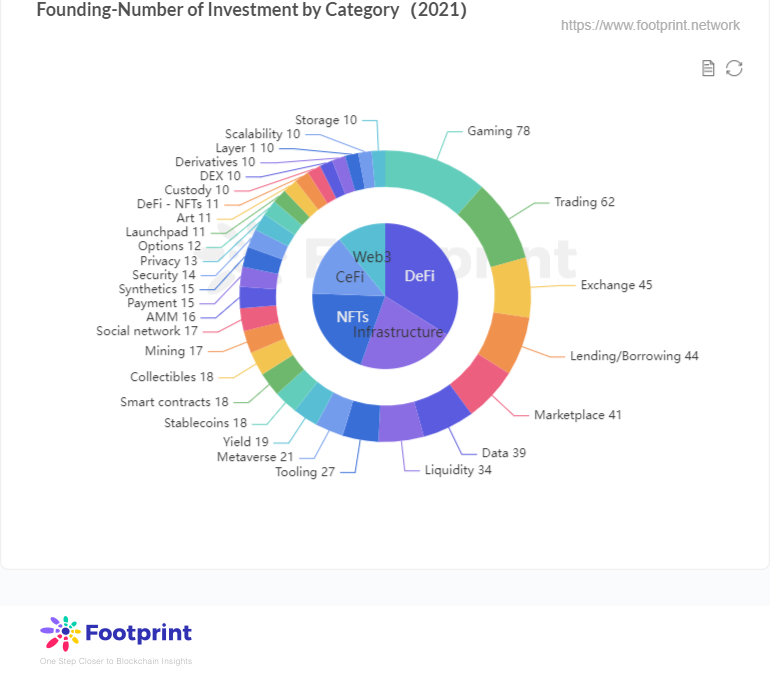 Footprint：区块链投资遍地开花，NFT成新风向 - 知乎