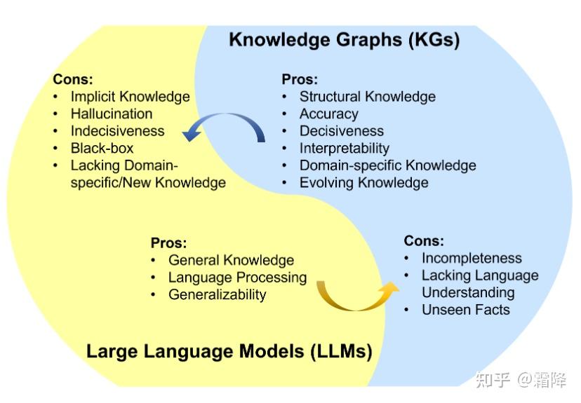 KG+LLM的开端：《Unifying Large Language Models and Knowledge Graphs: A Roadmap》 - 知乎