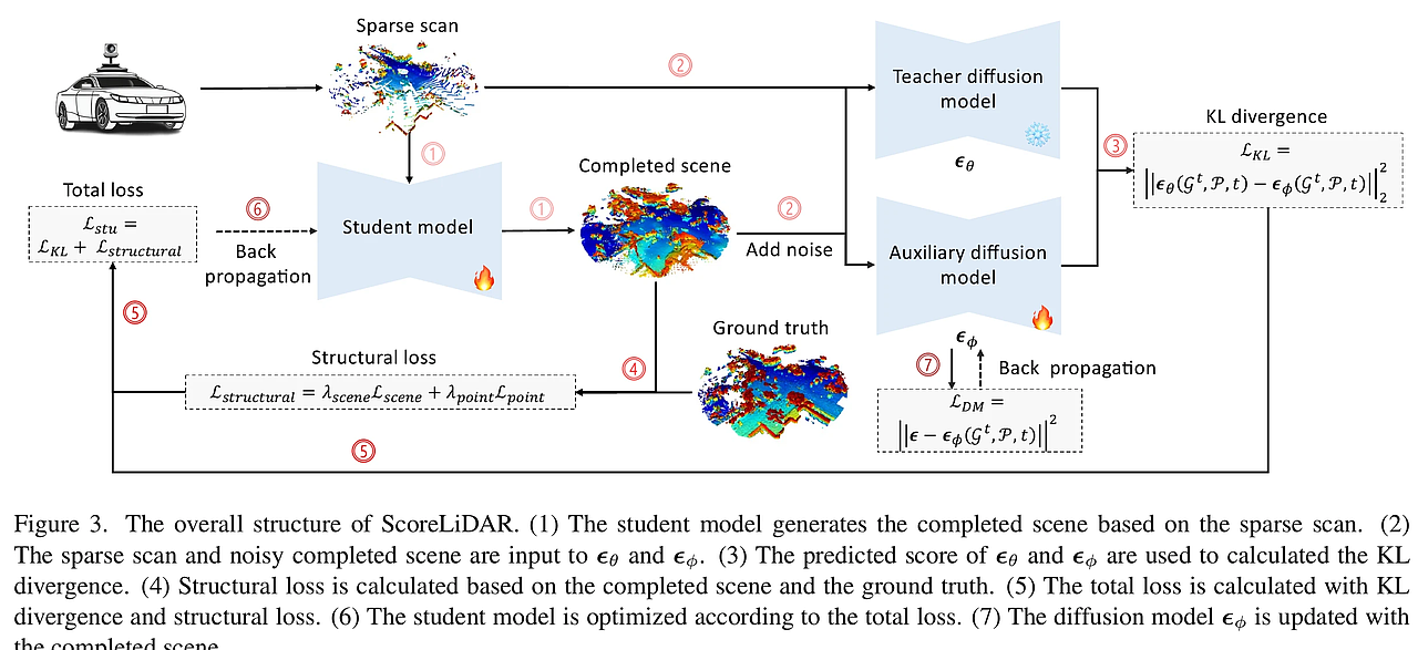 PaperDaily(12-06|3) 3D场景理解与生成： Diffusion Models蒸馏，3D LiDAR场景补全；Video-3D ...