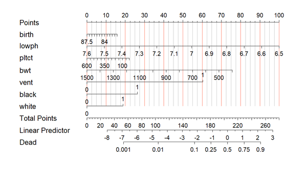 logistic回归列线图（nomogram）的多种绘制方法 - 知乎