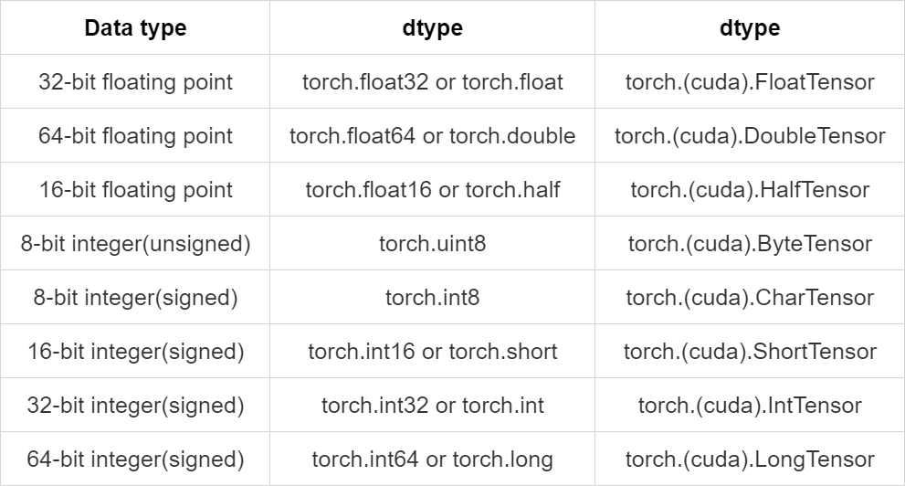 Pytorch基础: Tensor数据类型与常用函数 - 知乎