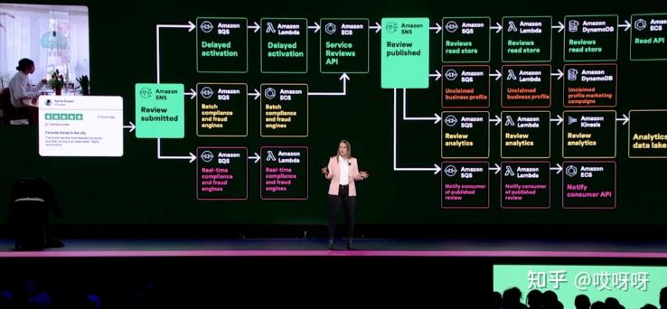 2022亚马逊云科技re:Invent——Serverless再升级 - 知乎