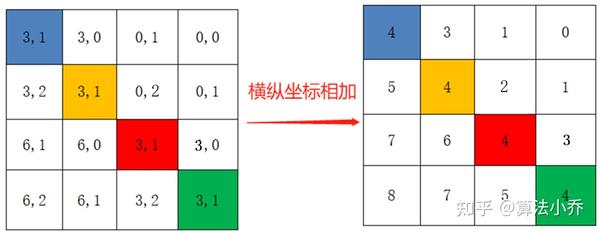 Swin Transformer之相对位置编码详解 - 知乎