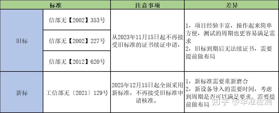SRRC新标“工信部无〔2021〕129号”你了解多少？ - 知乎