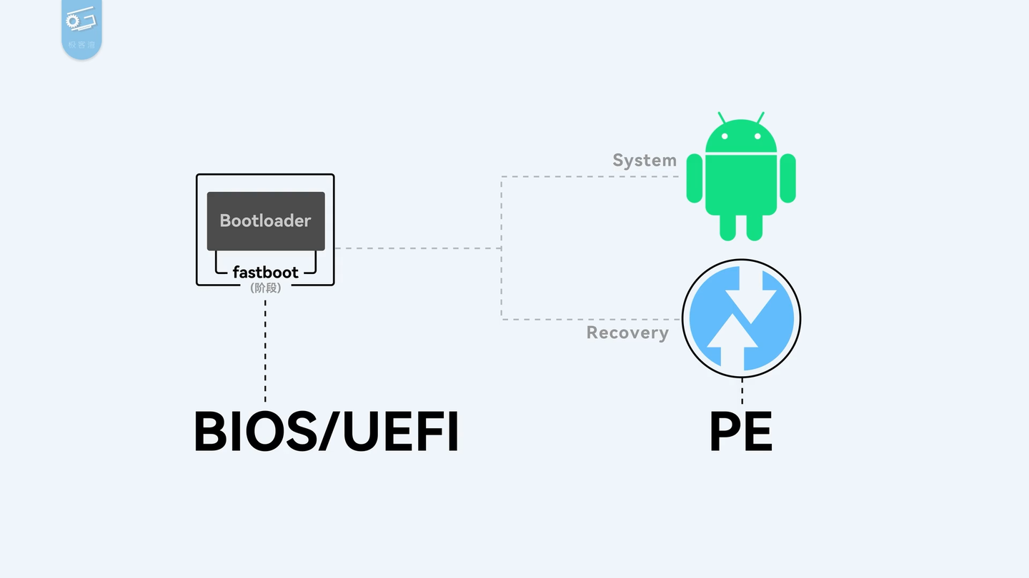 安卓手机刷机时的文件分区Boot、System、Vendor、Data、Recovery、fastboot介绍和分辨 - 知乎