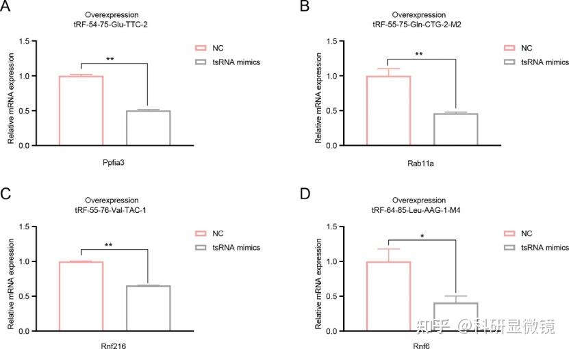 不会吧！还不知道tsRNA测序也能预测中药治疗疾病的靶点？一文带你了解一下 - 知乎