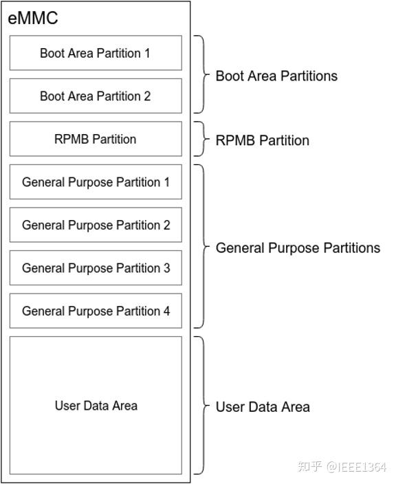 eMMC自学笔记 - 知乎