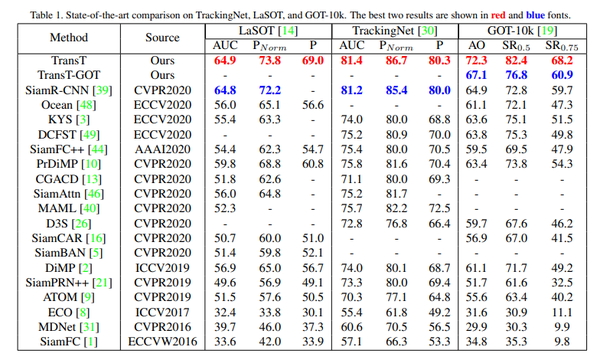 CVPR2021| 50 fps，Transformer Tracking（TransT） - 知乎