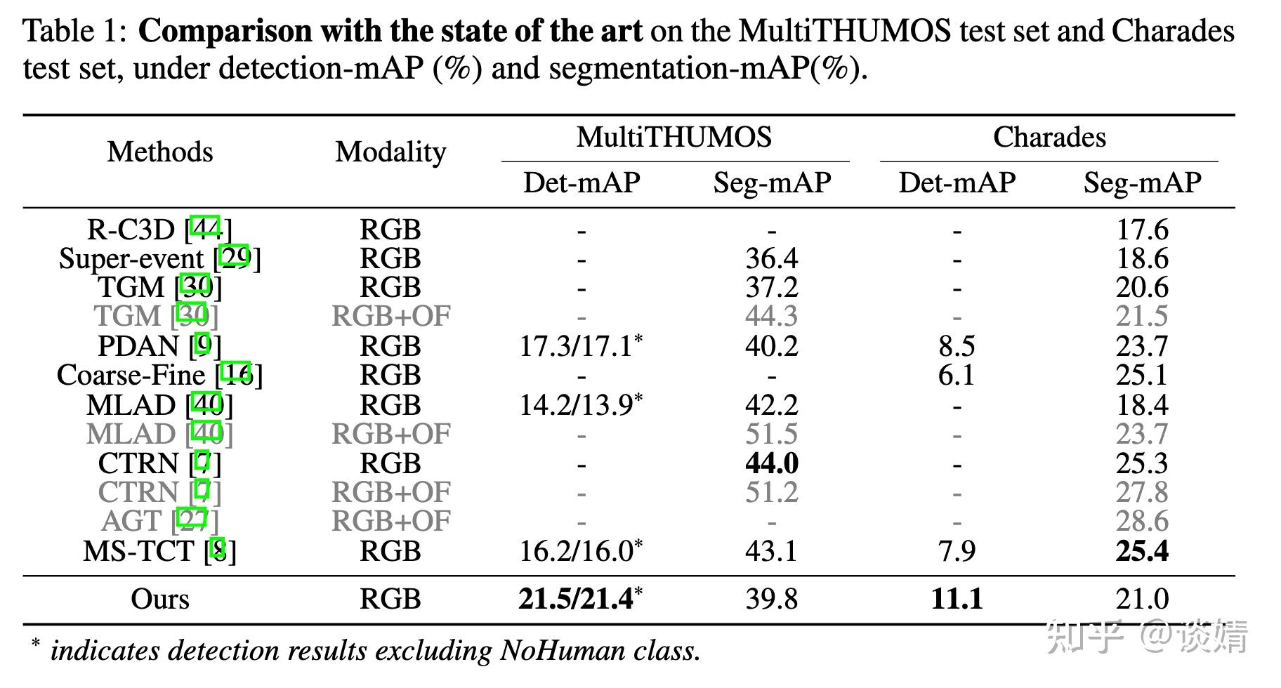 [NeurIPS 2022] PointTAD: 基于稀疏点表示的多类别时序动作检测框架 - 知乎