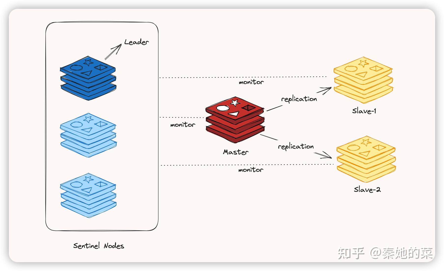 【redis】高可用之三：集群（cluster） 知乎
