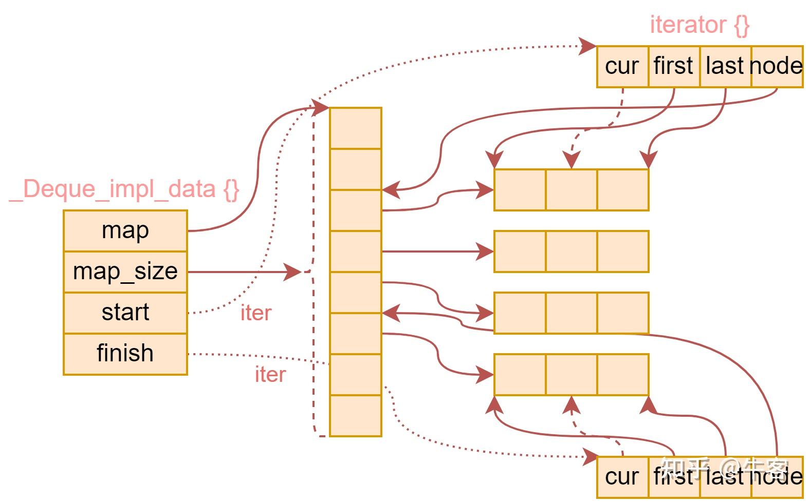 C++ STL 容器设计实现 -- deque - 知乎