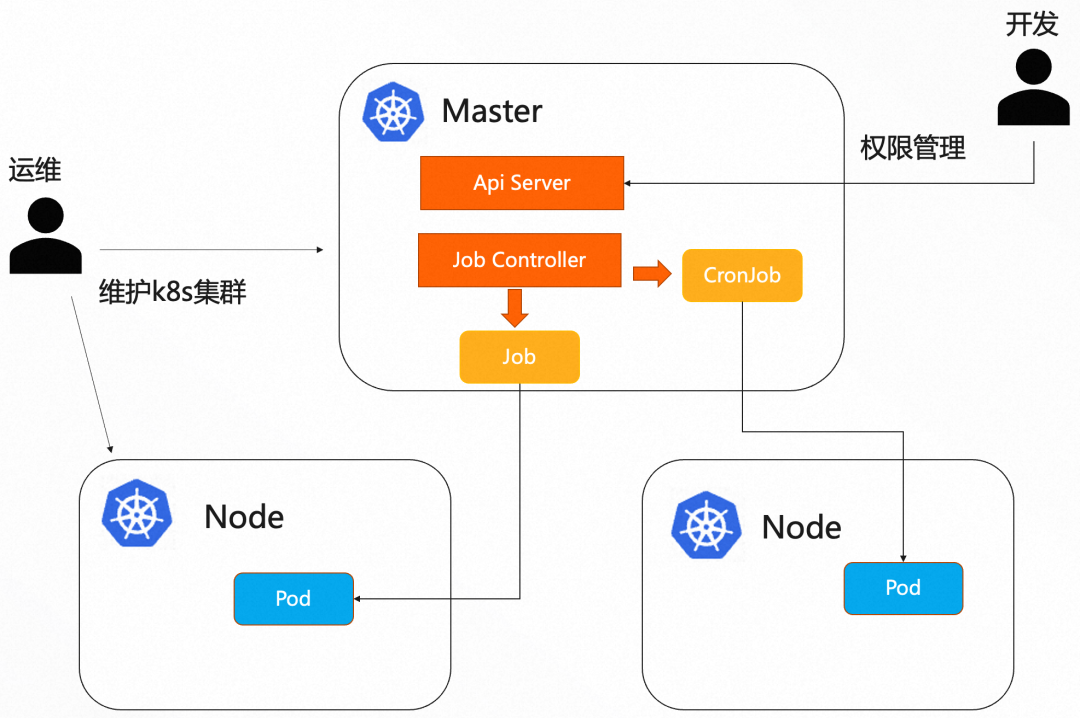 从 Linux Crontab 到 K8s CronJob，定时任务正在经历怎样的变革 - 知乎