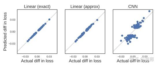 论文解读系列第六篇：ICML 2017 Best Paper通过影响函数来理解黑盒预测 - 知乎