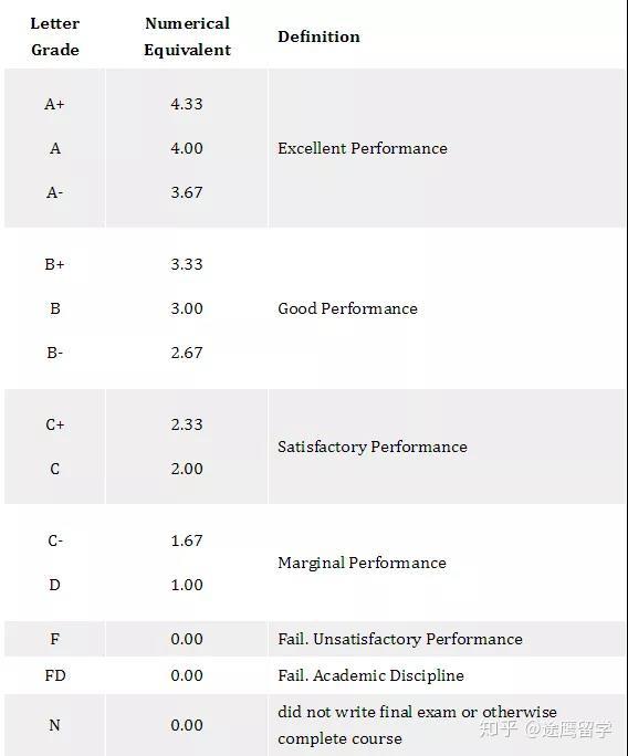 各国GPA怎么换算？附TOP50美国大学成绩要求！ - 知乎