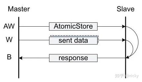 AXI5-Atomic transactions - 知乎