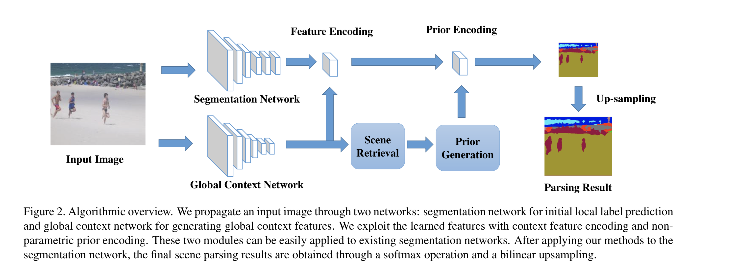 Scene Parsing with Global Context Embedding论文笔记 - 知乎