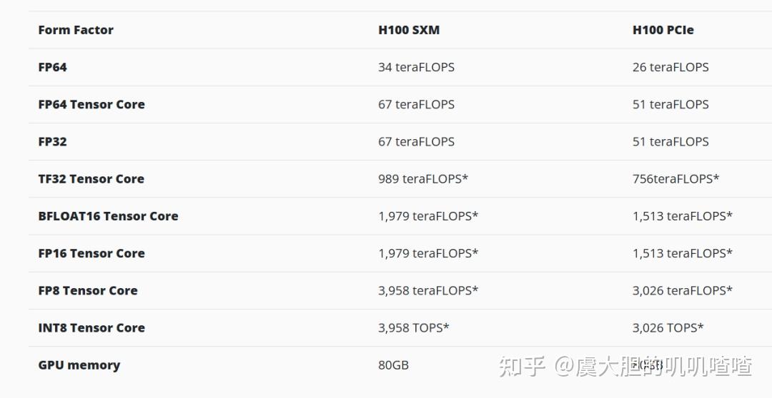 H20芯片性能对比H100怎么样？英伟达损失55亿美元毛利 - 知乎