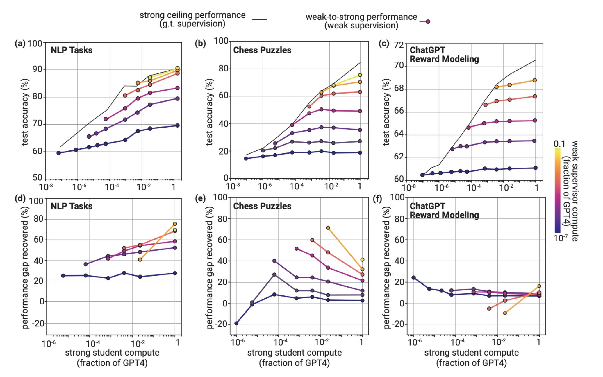 OpenAI：Superalignment的一种途径——Weak-to-Strong Generalization - 知乎
