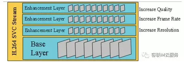 技术干货 | H.264 SVC技术介绍及应用分析 - 知乎