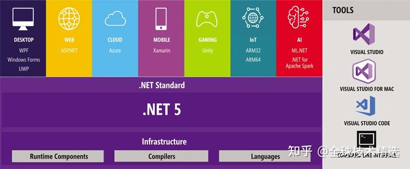 为什么.NET Standard 仍然有意义? - 知乎