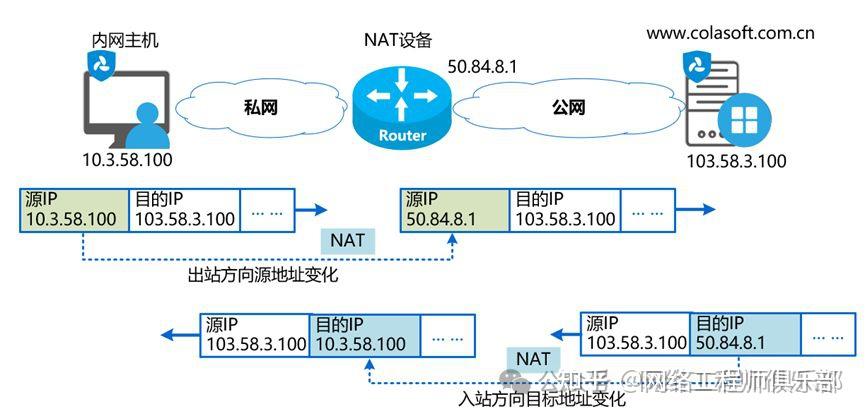 NAT怎么玩才高级？这篇工作原理+实战场景，全流程包你看懂！ - 知乎