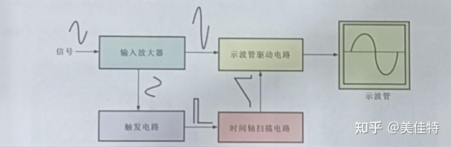 示波器的种类特点 模拟示波器和数字示波器(知识二) 知乎