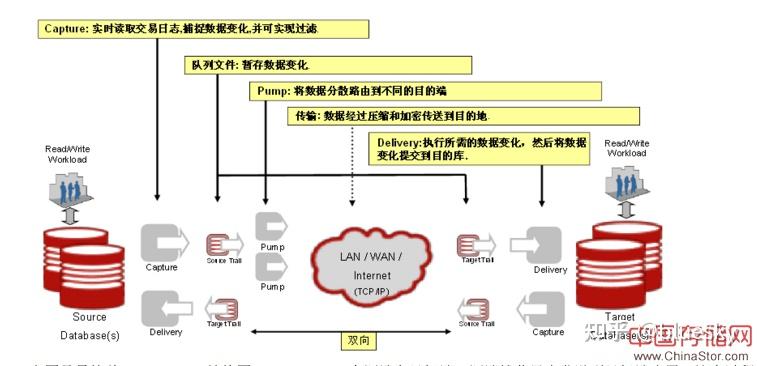 Oracle GoldenGate简介 - 知乎