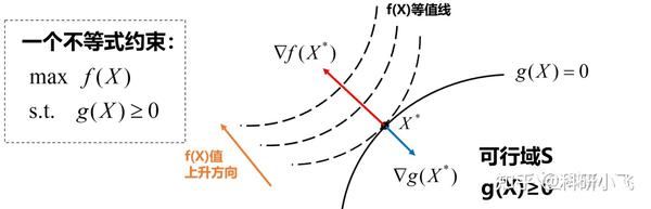 KKT条件，原来如此简单 | 理论+算例实践 - 知乎