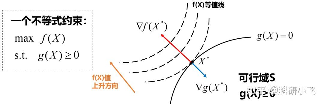 KKT条件，原来如此简单 | 理论+算例实践 - 知乎