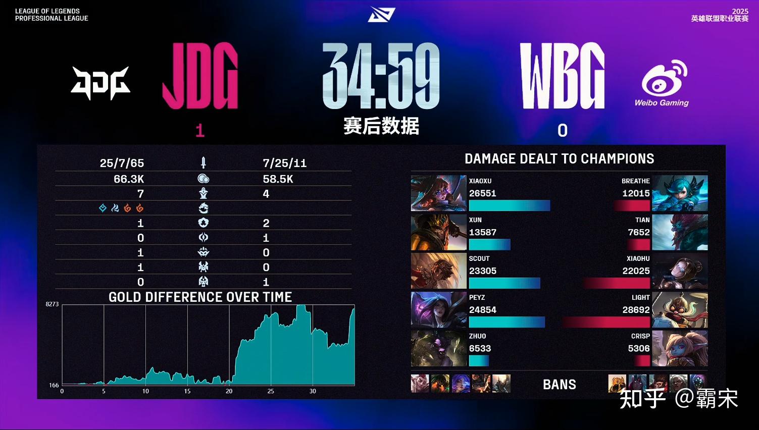 LPL第三阶段：无伤大雅！JDG三局战胜WBG，双方排名不变 - 知乎
