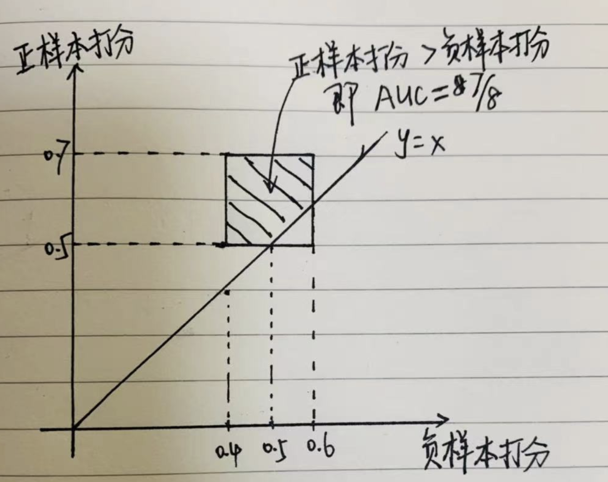 看完这篇AUC文章，搞定任何有关AUC的面试不成问题 - 知乎