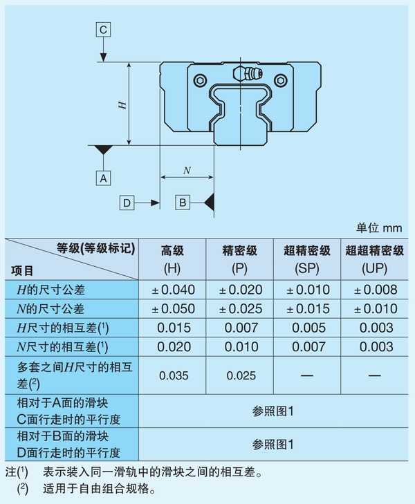 知识仓库 | IKO直线导轨各精度说明 - 知乎