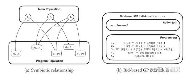 【论文解析】TELO 2021 Emergent Tangled Program Graphs - 知乎