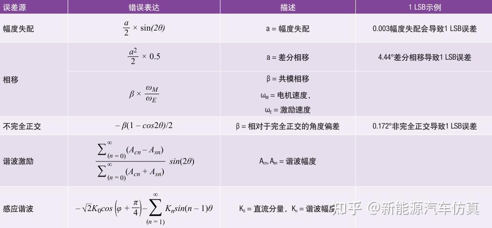 高精度旋变模拟器(RESXRV-P7)与故障注入功能 - 知乎
