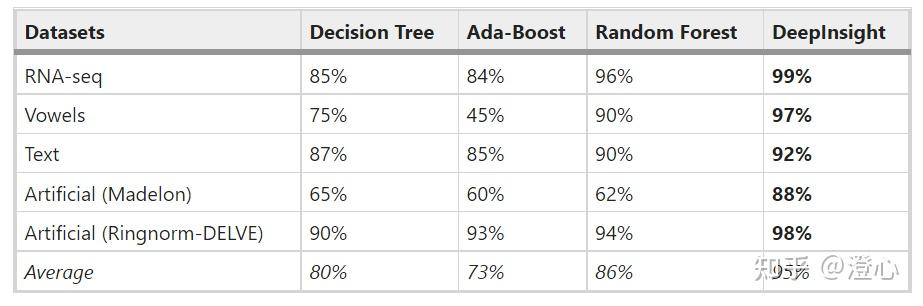 Deepinsight: transforming non-image datas to images - 知乎