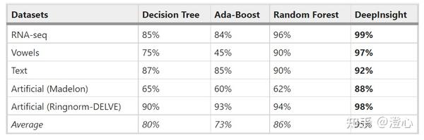 Deepinsight: transforming non-image datas to images - 知乎