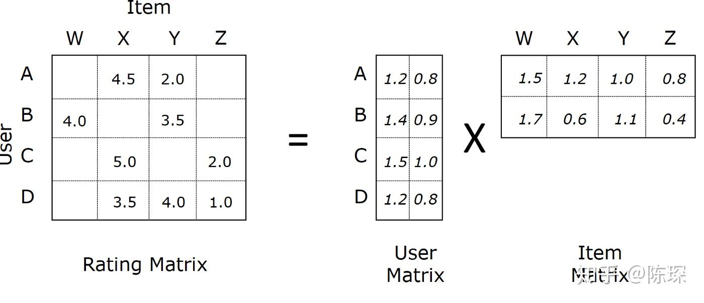 揭秘 Netflix 大赛电影推荐算法 - 知乎
