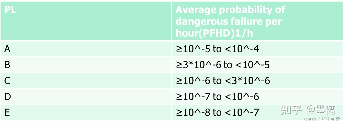 SIL,PL等基础概念简介 - 知乎