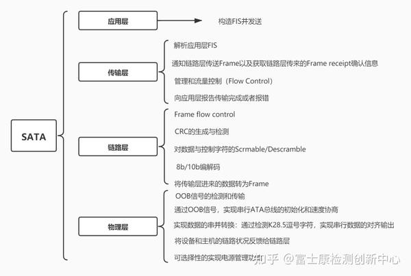 【信号完整性测试十二】存储接口 PCIE 和 SATA 测试案例 - 知乎