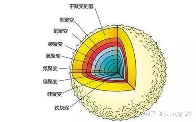 标准模型说恒星只能聚变到铁，HD101065怎么富有稀土元素？ - 知乎