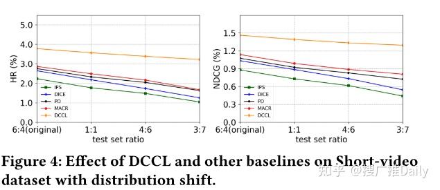 WWW2023 | DCCL：推荐系统中基于对比学习的解耦因果嵌入 - 知乎