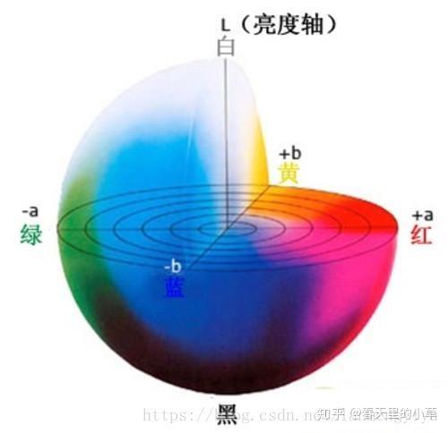 常用的颜色空间解析，LAB, XYZ, RGB, HSV互转，附代码。 - 知乎